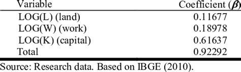 Parameters Estimated By Logarithmic Multiple Regression Download Table