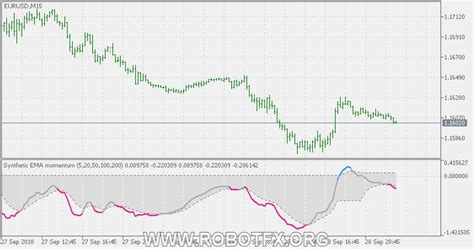 Alice Wonders On Linkedin Dsl Synthetic Ema Momentum Indicator For