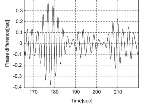 A Distorted Waveform Download Scientific Diagram