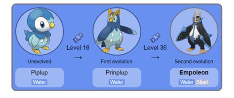 Piplup Best Moveset Weaknesses And Counters Stats And Evolution