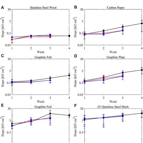 Current Densities During Chronoamperometric Operation Obtained In Download Scientific Diagram