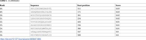 Table 5 From Multi Epitope Vaccine Design Using In Silico Analysis Of