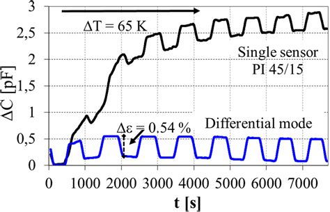 Comparison Of The Output Signal Of A Single Sensor Design 1 And A