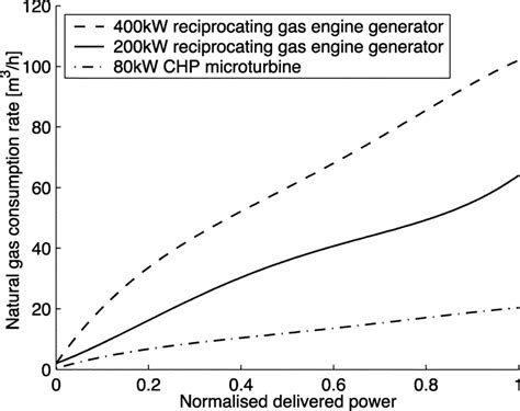 Fuel Consumption Rate For Two Reciprocating Gas Engines And A Chp Download Scientific Diagram