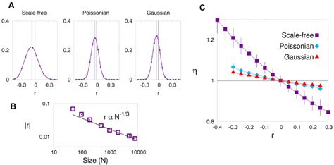 Correlation Coefficient And Nestedness In Random Networks Panel A Download Scientific