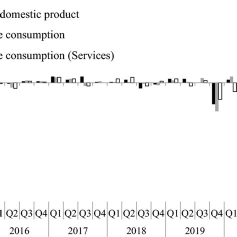 Japans Gdp Growth And Consumption Trends Note The Relatively Large Download Scientific