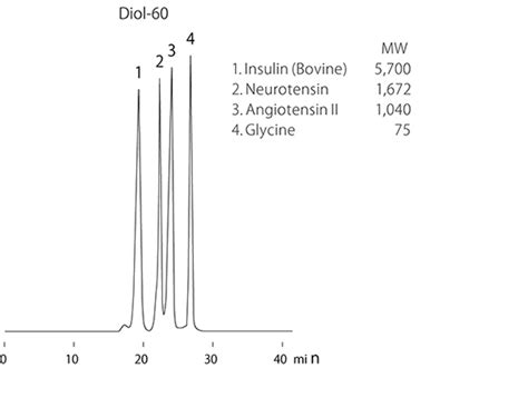 Size Exclusion Chromatography Column Ymc Pack Diol Features Ymc Co