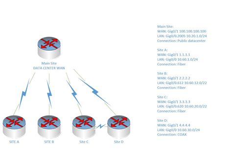 Cisco 1921 ISR IPsec Failing With Invalid SPI Cisco Community
