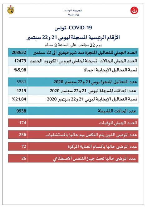 وزارة الصحة 1219 إصابة جديدة بالكورونا في تونس أنباء تونس