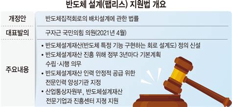 반도체 설계 지원법 2년째 표류…팹리스 업계 정부 지원 절실 전자신문