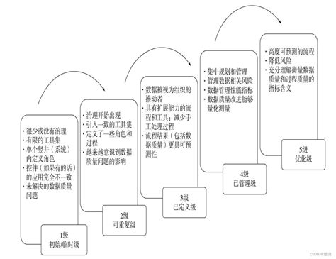 数据治理 Cmm数据管理成熟度模型cmm数据管理能力 Csdn博客