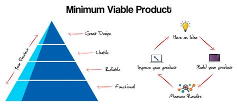 How To Turn A Minimum Viable Product Into A Booming Business