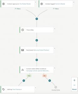 All You Need To Know About Mailchimp Customer Journey Mapping