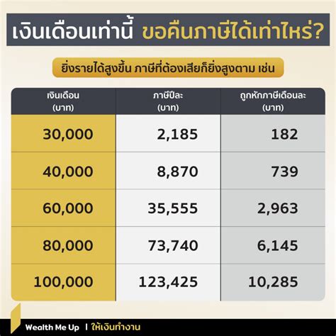 เงินเดือนเท่านี้ ขอคืนภาษีได้เท่าไหร่ Wealth Me Up