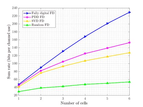 sum rate performance versus the number of cells for the proposed