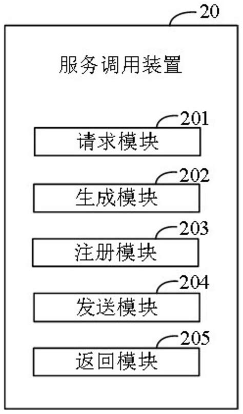 Service Calling Method And Related Equipment Eureka Patsnap