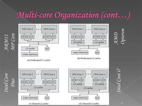 Multi Core Processor PPT