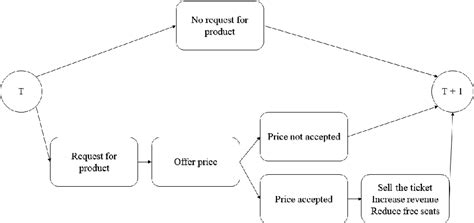 Figure 41 From Data Driven Sequential Dynamic Pricing In Mobility