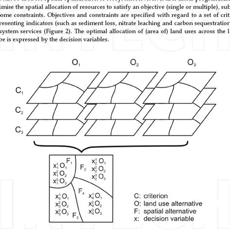 Diagram Of The Layers Incorporated Into A Multi Objective Decision