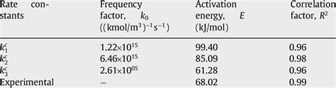 Frequency Factor And Activation Energy Of Various Rate Constants In The