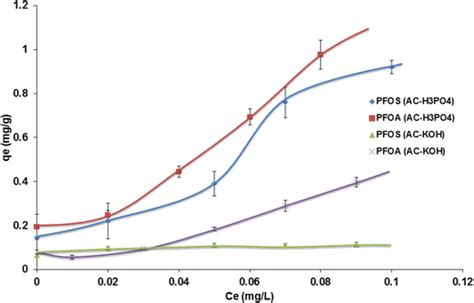 Adsorption Isotherms Graph Of Pfoa And Pfos Using Ac Koh And Ac H3po4