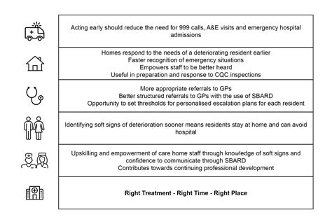 Managing Deterioration In Care Homes Health Innovation Manchester