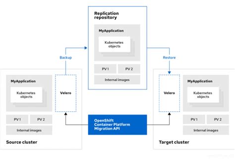 Introduction To Migration Toolkit For Containers Mtc Transitioning