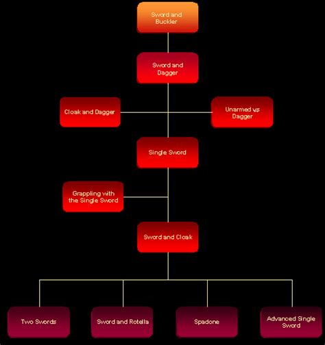 Basic Weapons Studied By Rank
