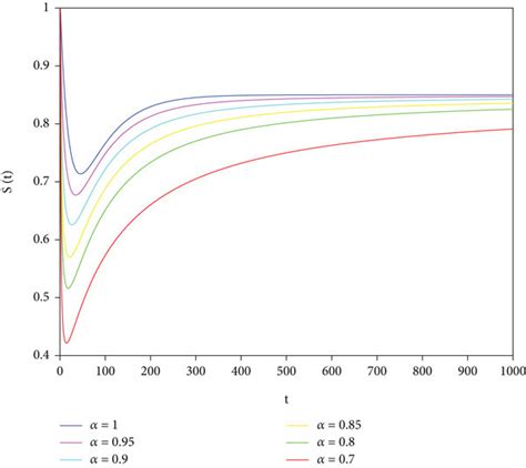 Stability Analysis Of St With A104 Download Scientific Diagram