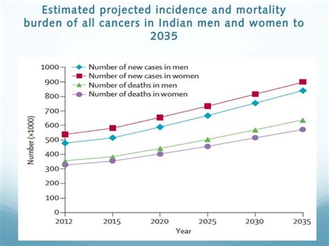Epidemiology Of Cancer