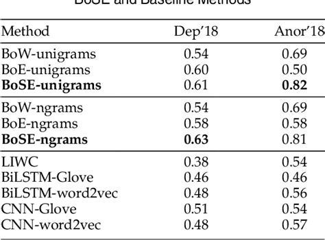 Figure 1 From Detecting Mental Disorders In Social Media Through