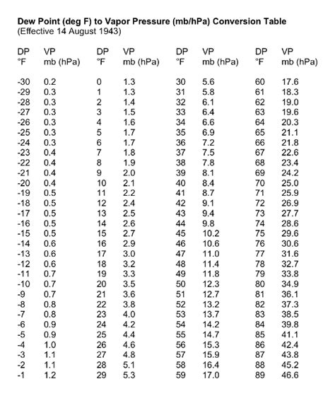 Wind Speed Conversion Chart
