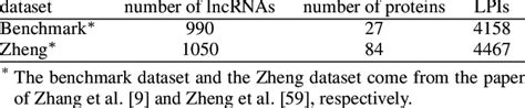 The Information Of Two Datasets In The Experiment Download Table