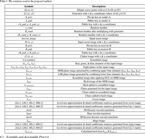 Table 1 From An Efficient Image Steganography Scheme Using Bit Plane