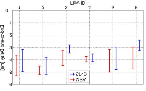 Packet Delivery Ratio And End To End Delay For Scenario Ii Download Scientific Diagram