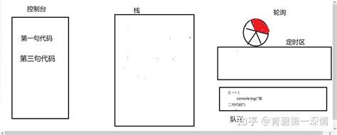 Synchronous 和 Asynchronous（javascript月嫂级讲解 知乎