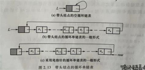 【考研数据结构——c语言描述】第二章 线性表链式存储结构上的基本操作——循环链表 Csdn博客