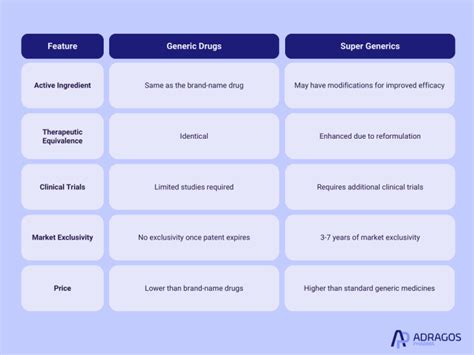 from generic drugs to super generics understanding the differences