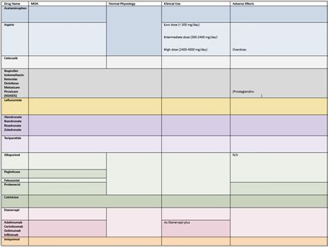 Msk Drugs First Aid Diagram Quizlet