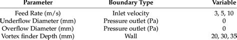 Geometry And Boundary Conditions Of Hydrocyclone Of Base Case