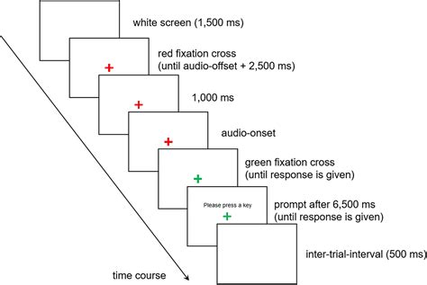 Discourse Comprehension And Referential Processing Effects Of Contextual Distance And Semantic