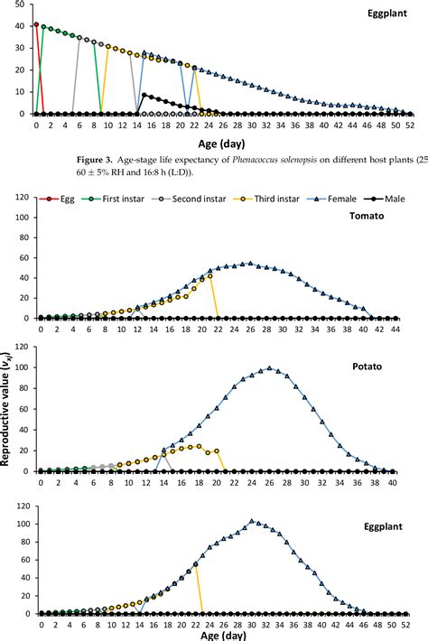 Figure 3 From Using Age Stage Two Sex Life Tables To Assess The