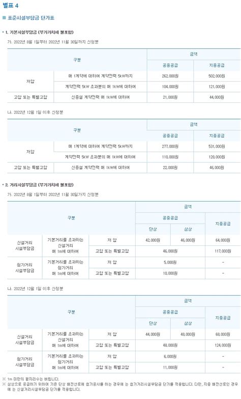 표준시설부담금한전 불입금 단가표