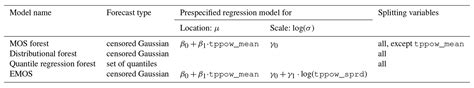 npg robust weather adaptive post processing using model output