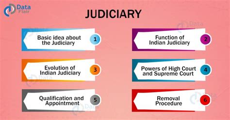 Functions Of Judiciary Of India Supreme Court High Court And