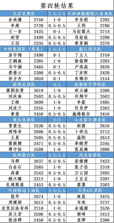 國象聯賽世界棋後譚中怡立功 重慶四連勝傲視群雄 每日頭條