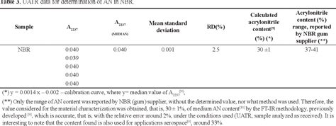 Table 1 From Quantification By Ft Ir Uatrnira Of Nbrsbr Blends Semantic Scholar