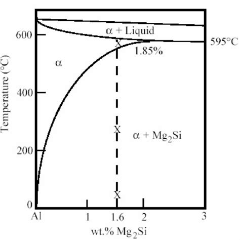 1 Pseudo Binary Phase Diagram For The 6061 Al System 23 Heat