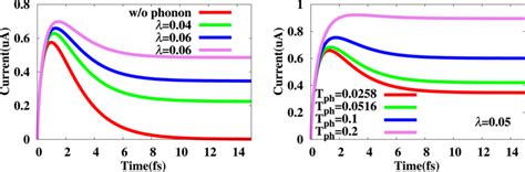 Transient Currents Of Model C With Different Setups Left Panel