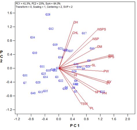 Bread Wheat Genotype By Trait Biplot Vector View For The Whole Dataset Download Scientific
